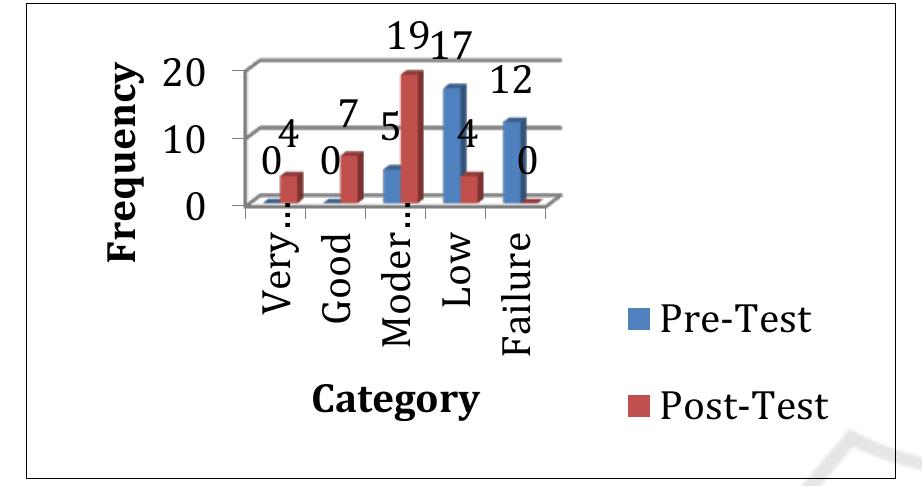 Students’ pre-test and post-test score in >xperiment class