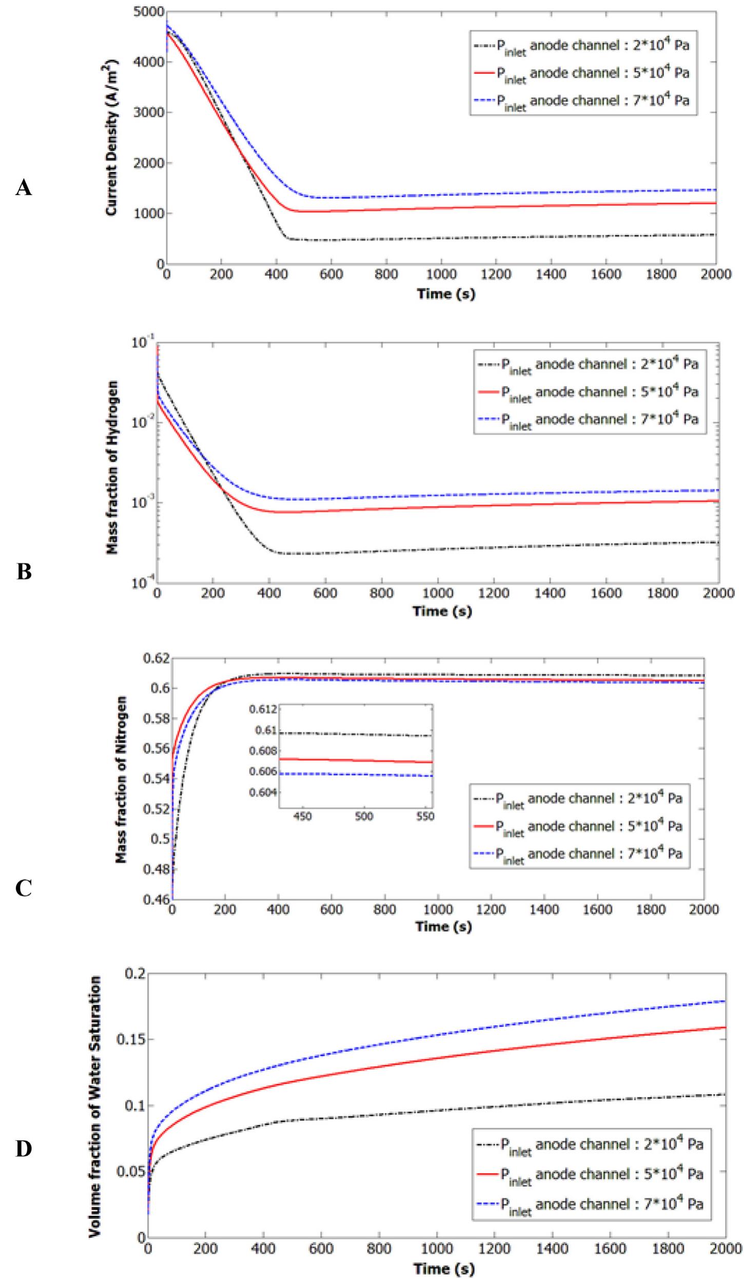Effects of anode inlet flow pressure at constant voltage of