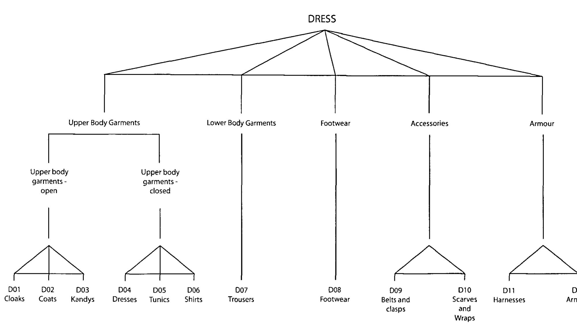 Diagram 1. the structure of the dress typology.
