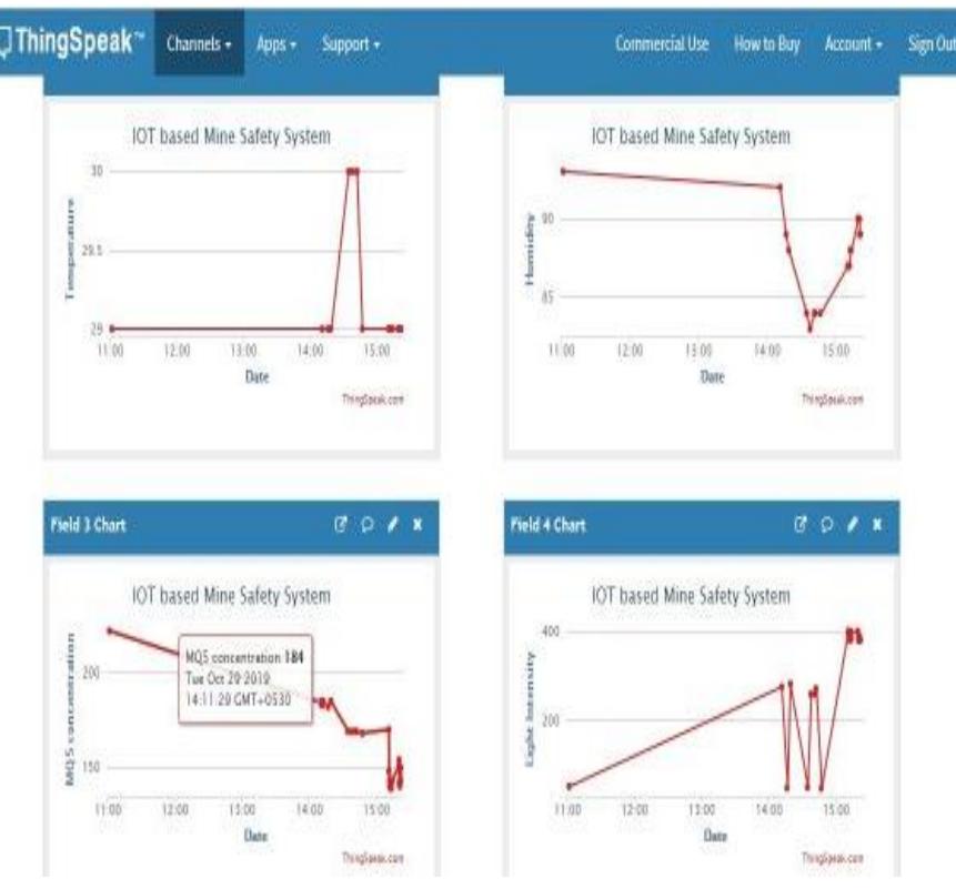 Display of sensors output as a plot