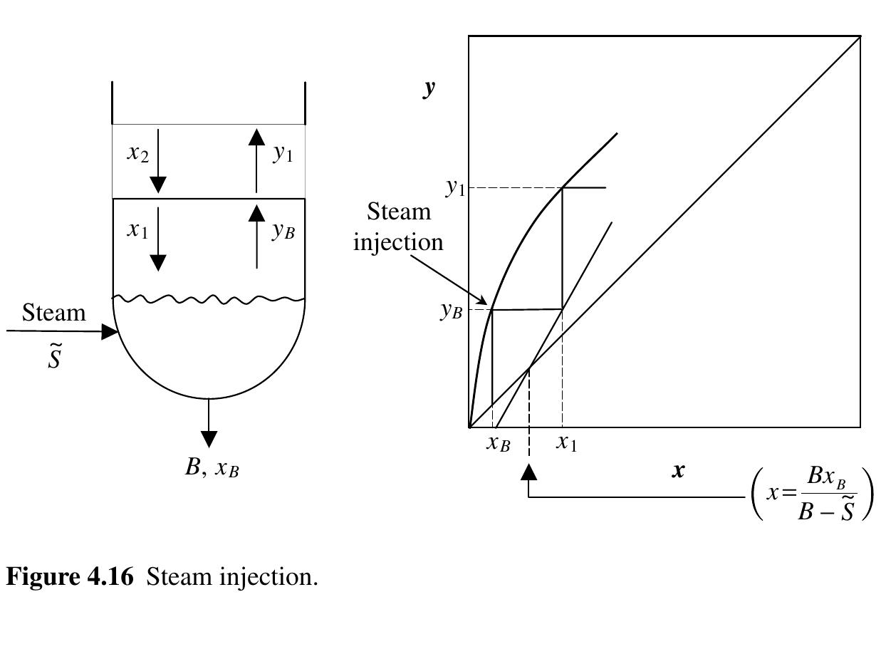 Steam injection steam distillation, as shown in figure 4.16,