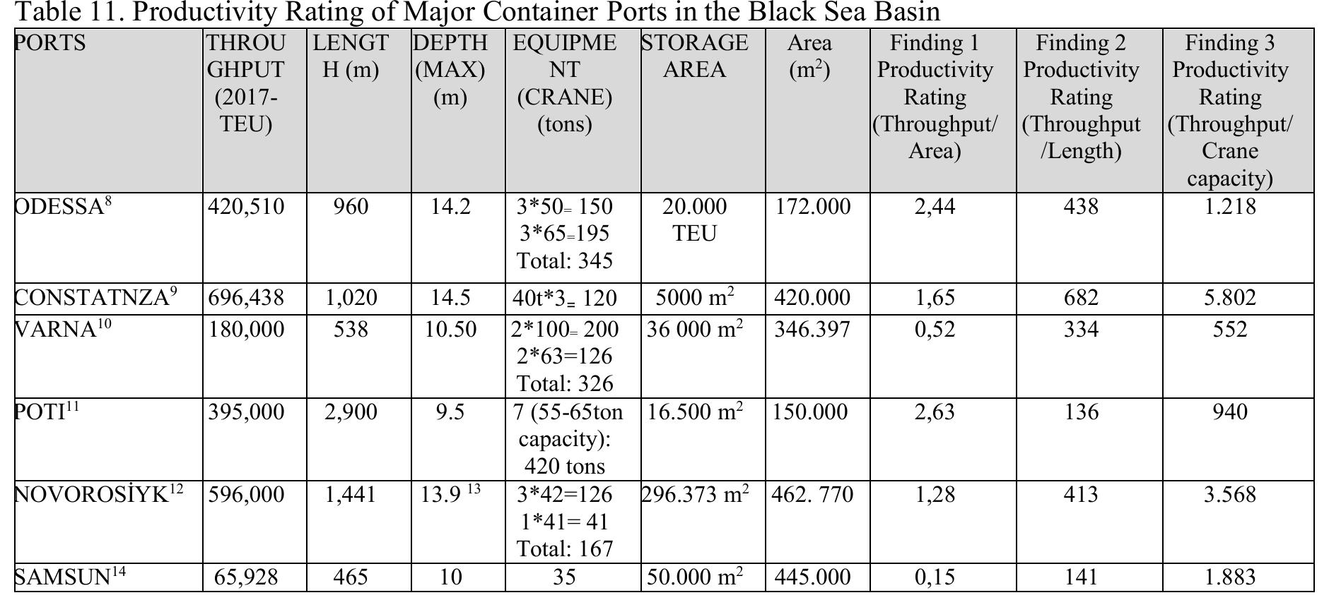 Productivity rating of major container ports in the black
