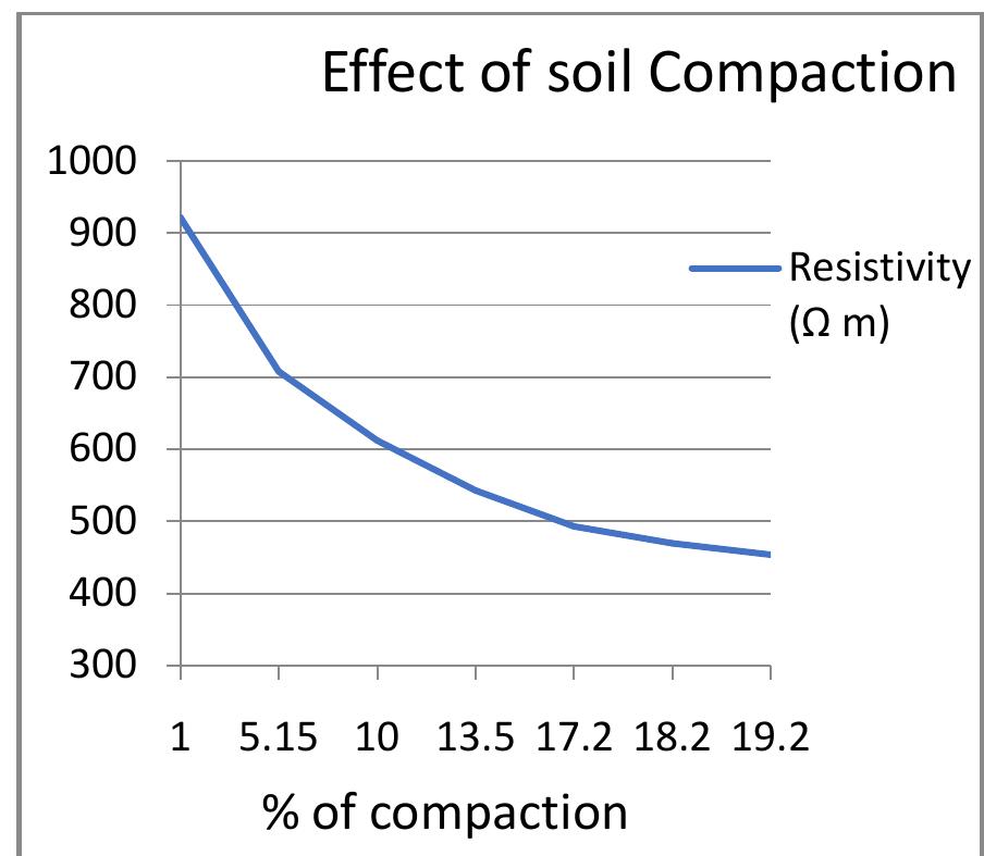 Effect of compaction of soil on soil resistivity