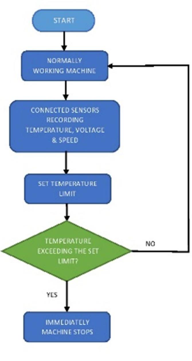 The flowchart is shown as below: