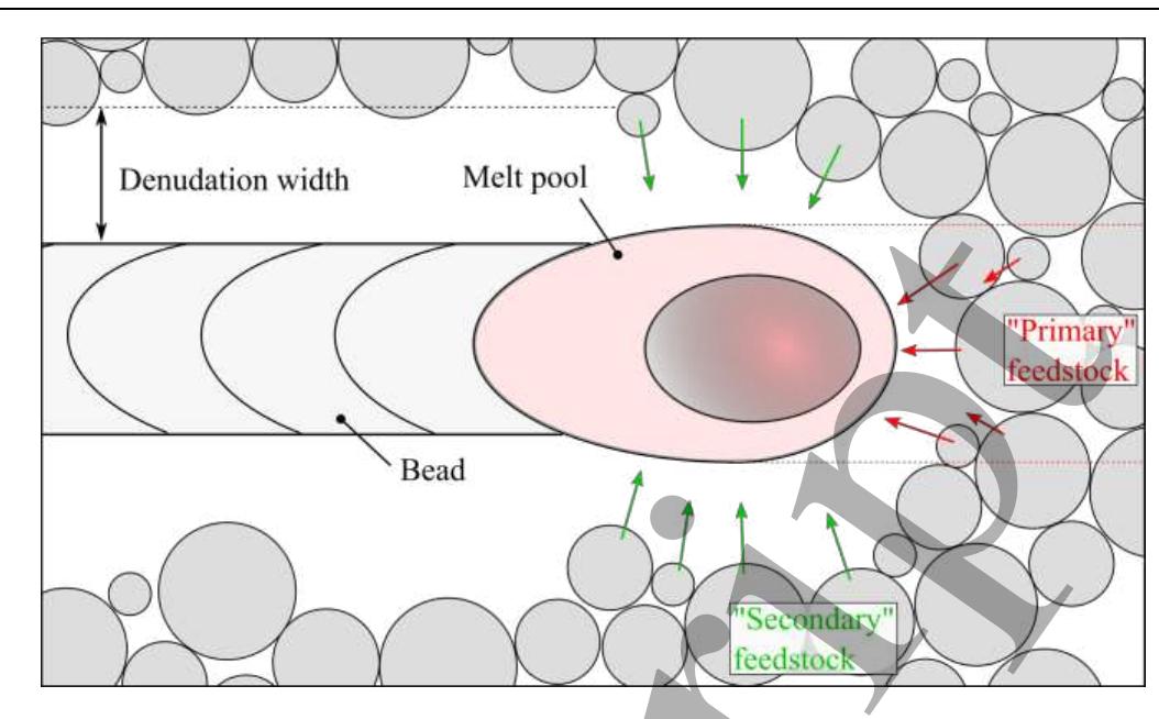 Schematic of the lpbf process (top-view) with a distinc-