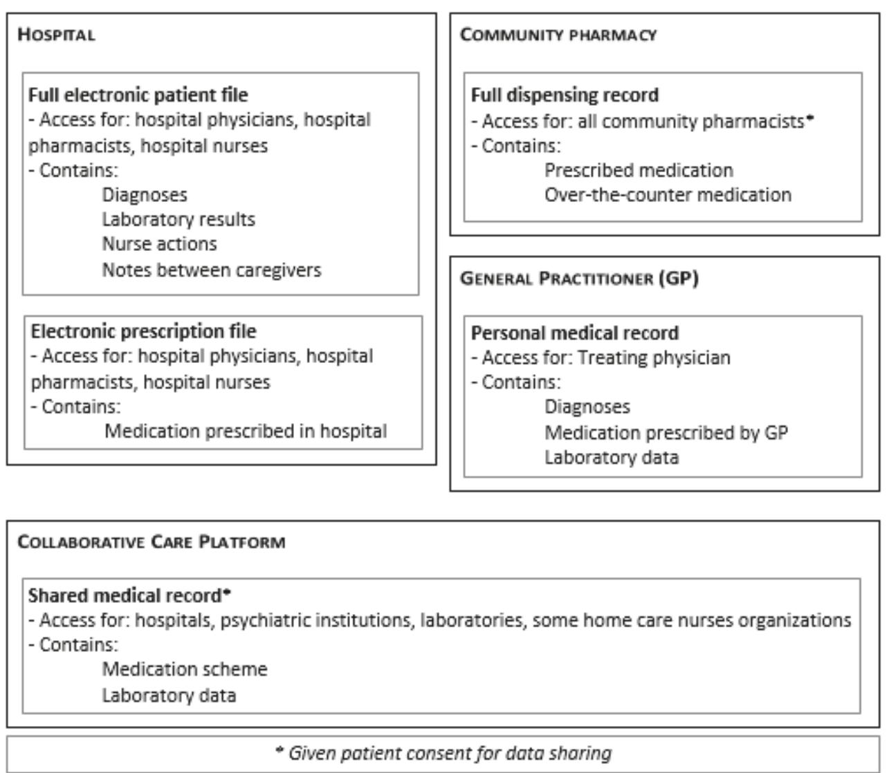 Current drug use. for each drug included in the medication