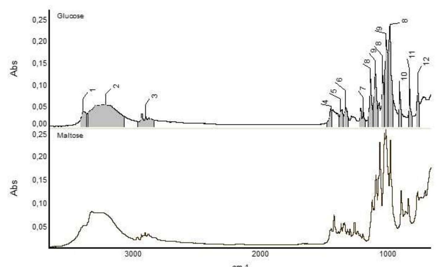 Ir spectra of glucose (a) and maltose (b). areas of