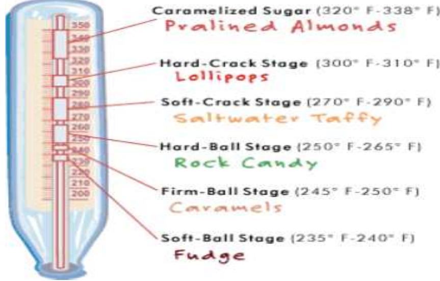 Candy thermometer showing different stages. we can determine