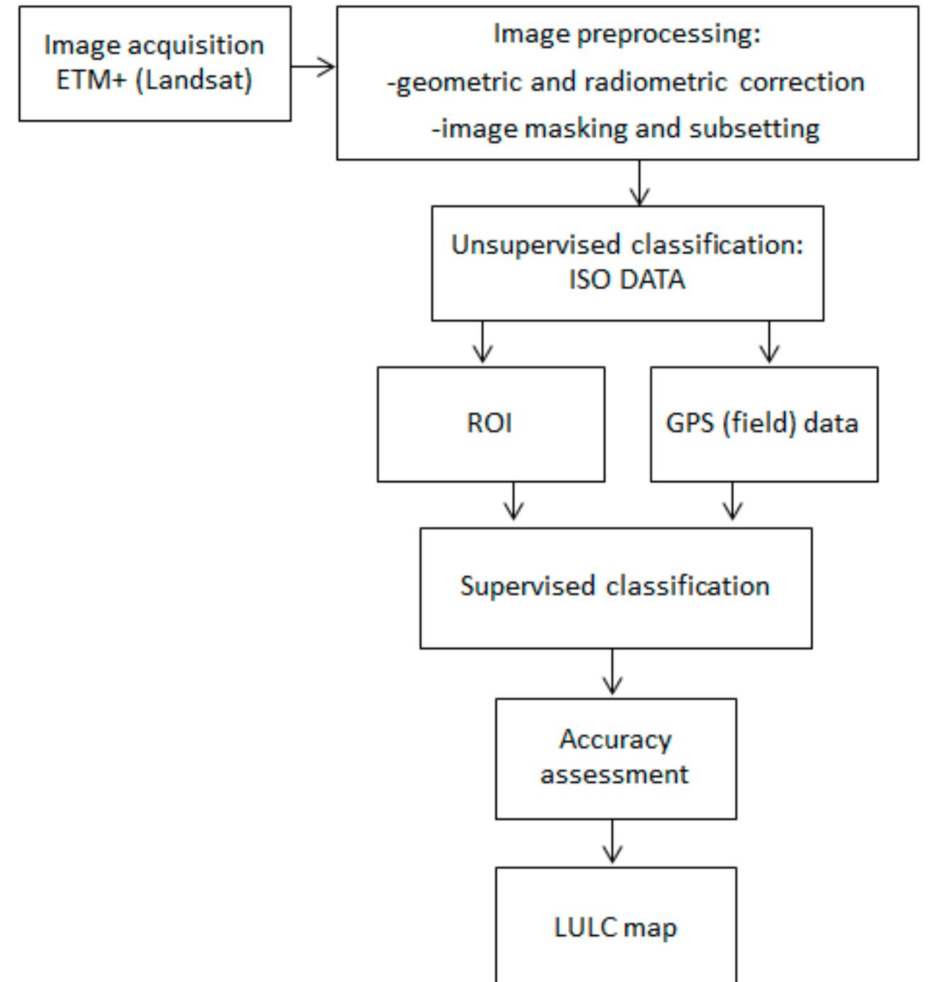 Satellite image processing flow chart for land use land