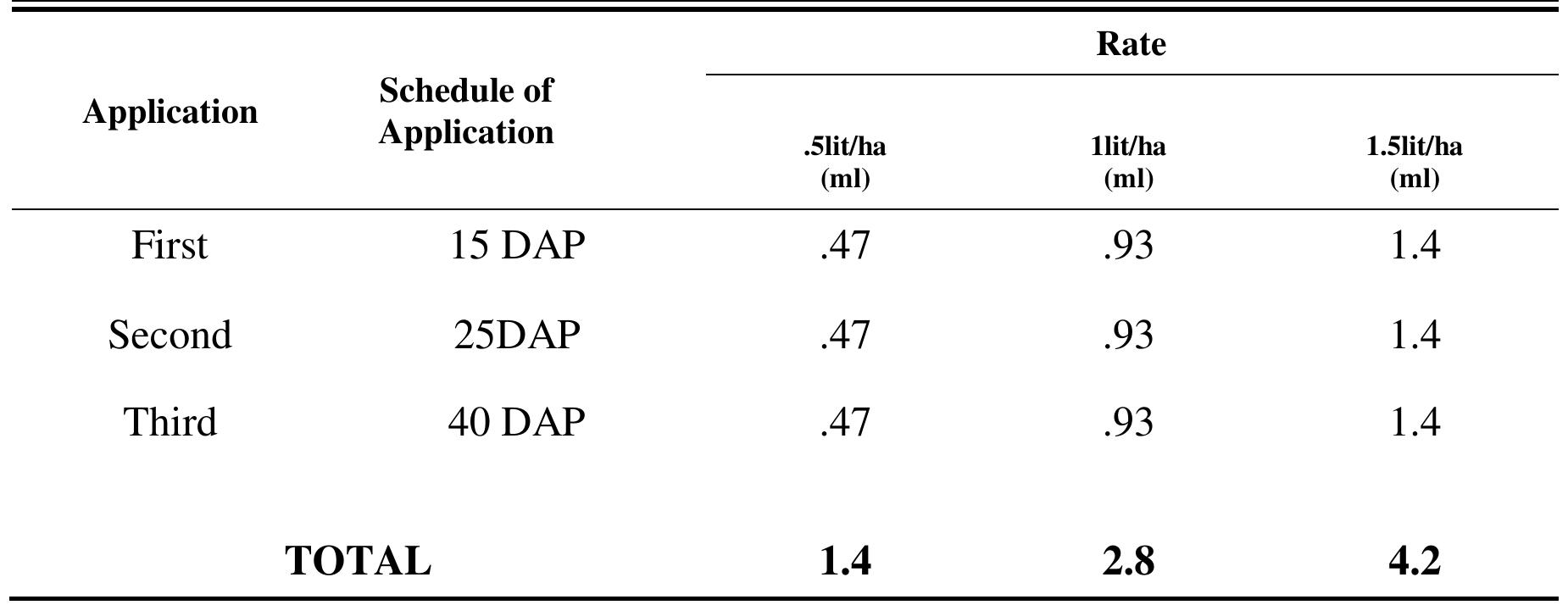 Levels of megafol tabulation of sp1,sp2,sp3 treatments (sub