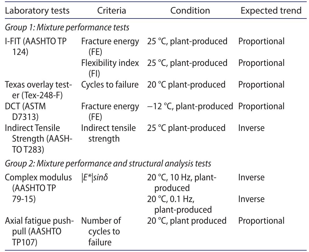 Laboratory cracking test methods and criteria used to