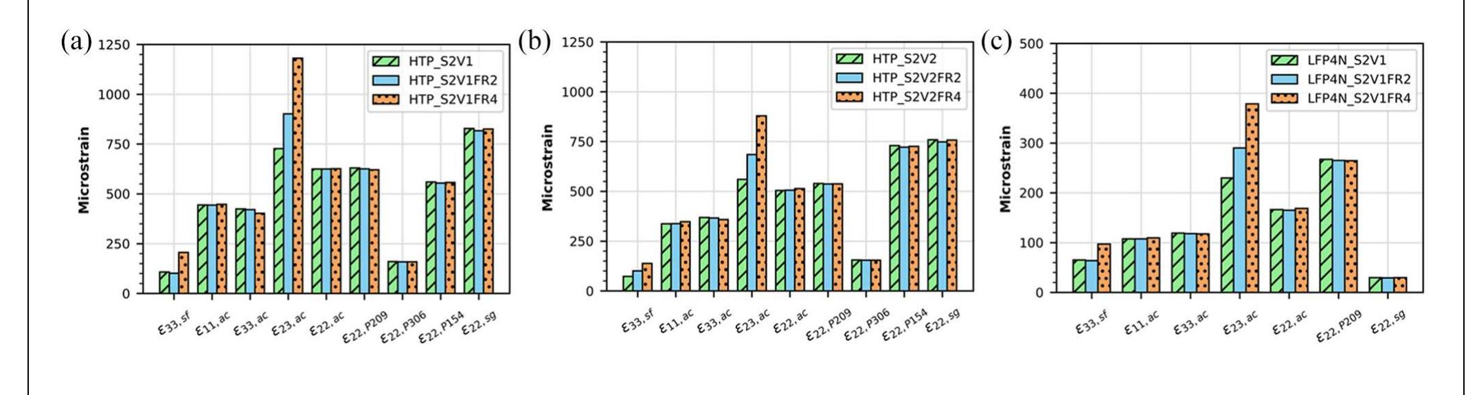 Critical strains at point locations of htp and lfp4-n