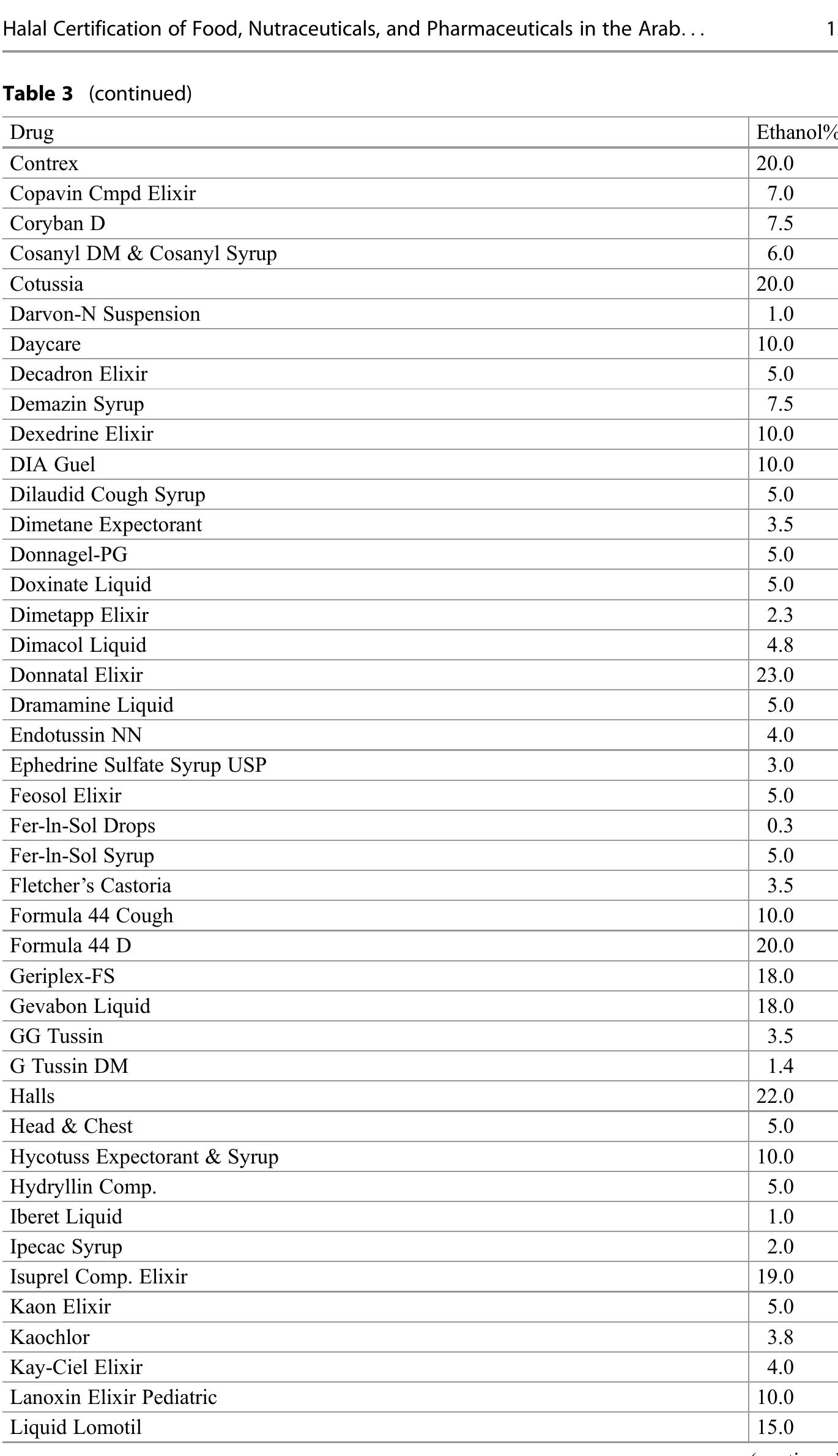 Table 7 - Halal Certification of Food, Nutraceuticals, and