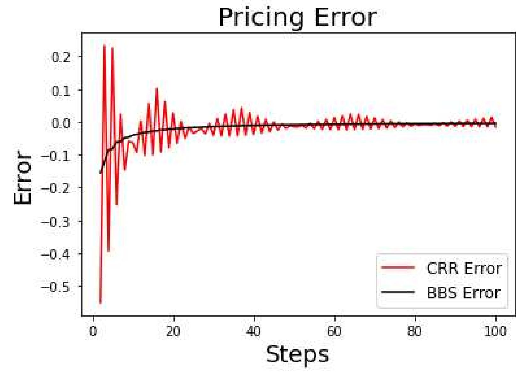 The pricing error of the bbs model vs the crr 2 binomial