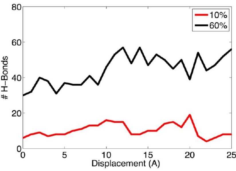 Number of hydrogen bonds versus shear displa- cement applied