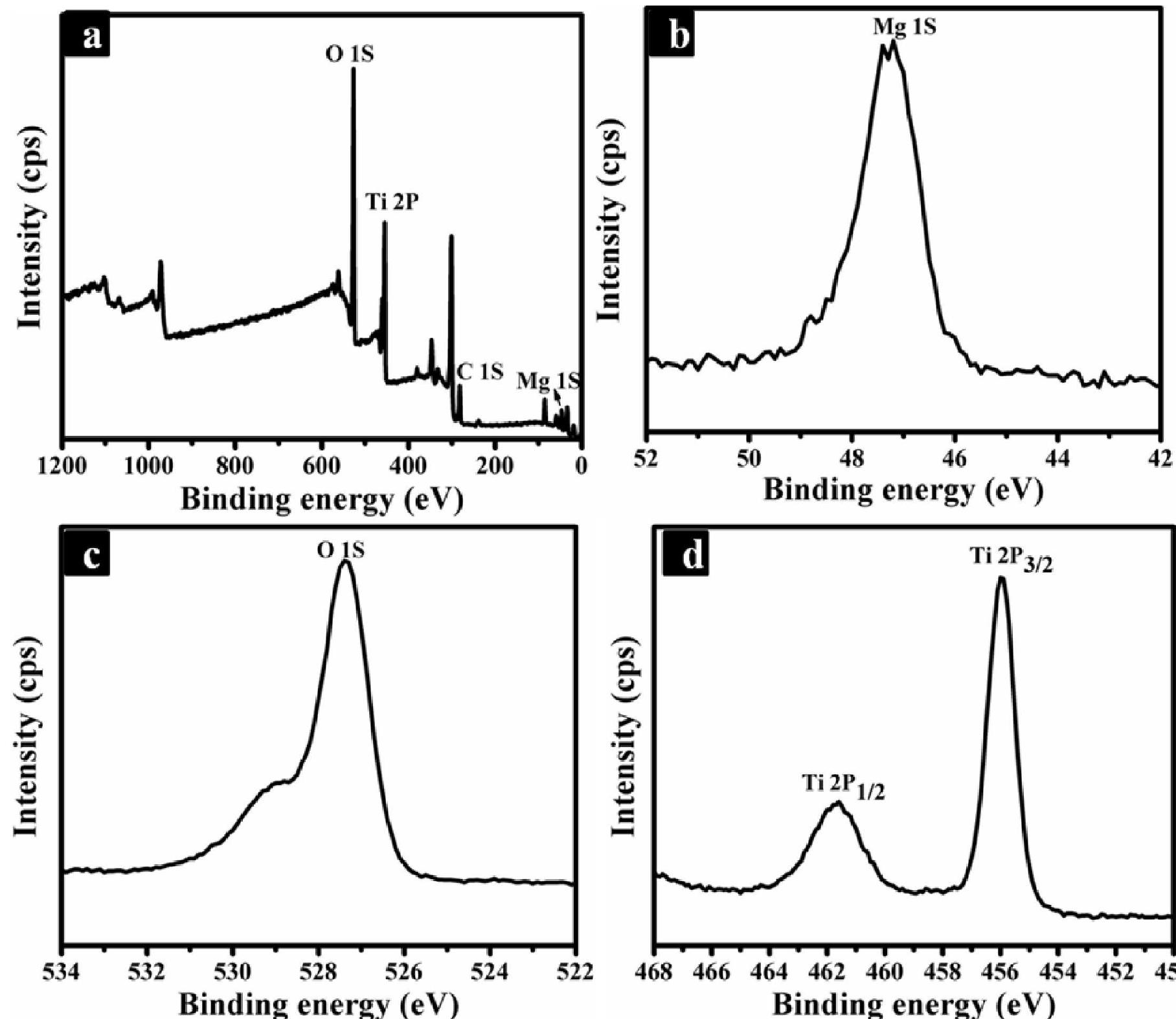 Xps spectrum of mgtio; nanoparticles (a) xps wide scan