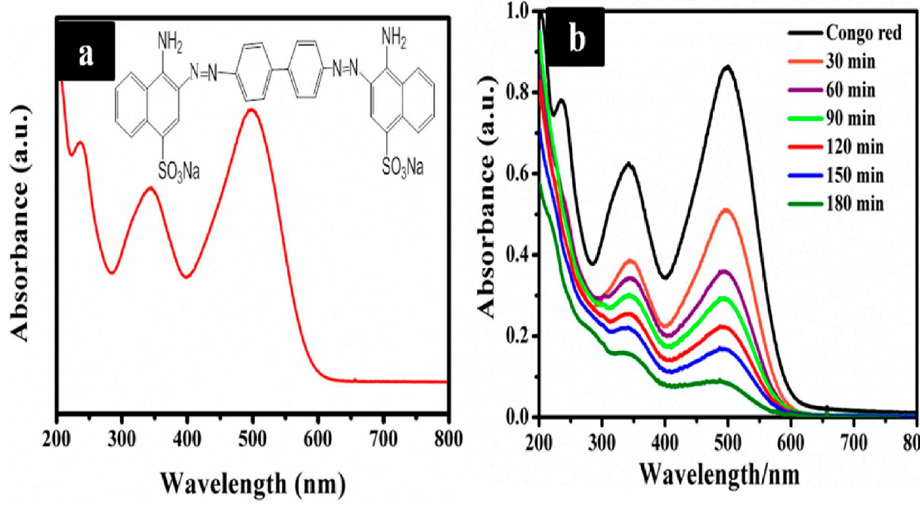(a) absorption spectra of congo red dye (inset shows the
