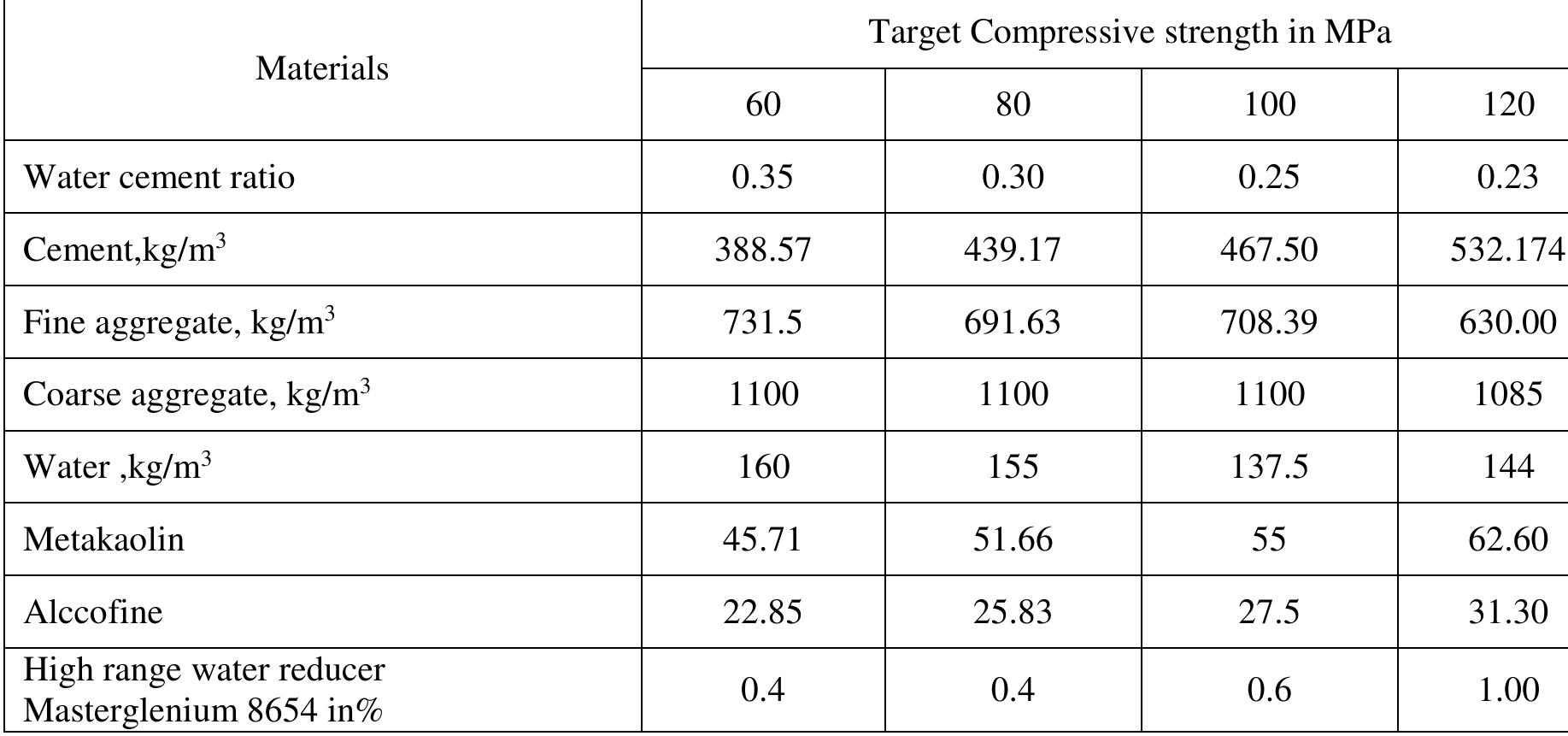 Test results of high performance concrete mix proportioning