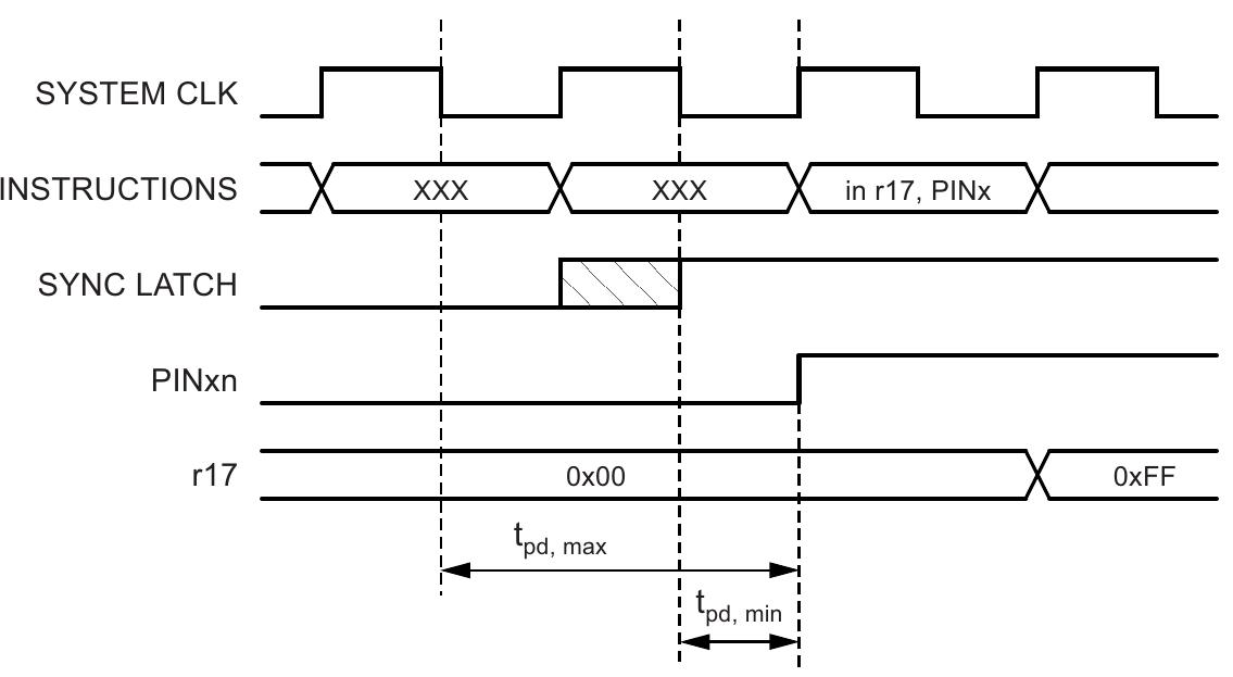 Consider the clock period starting shortly after the first