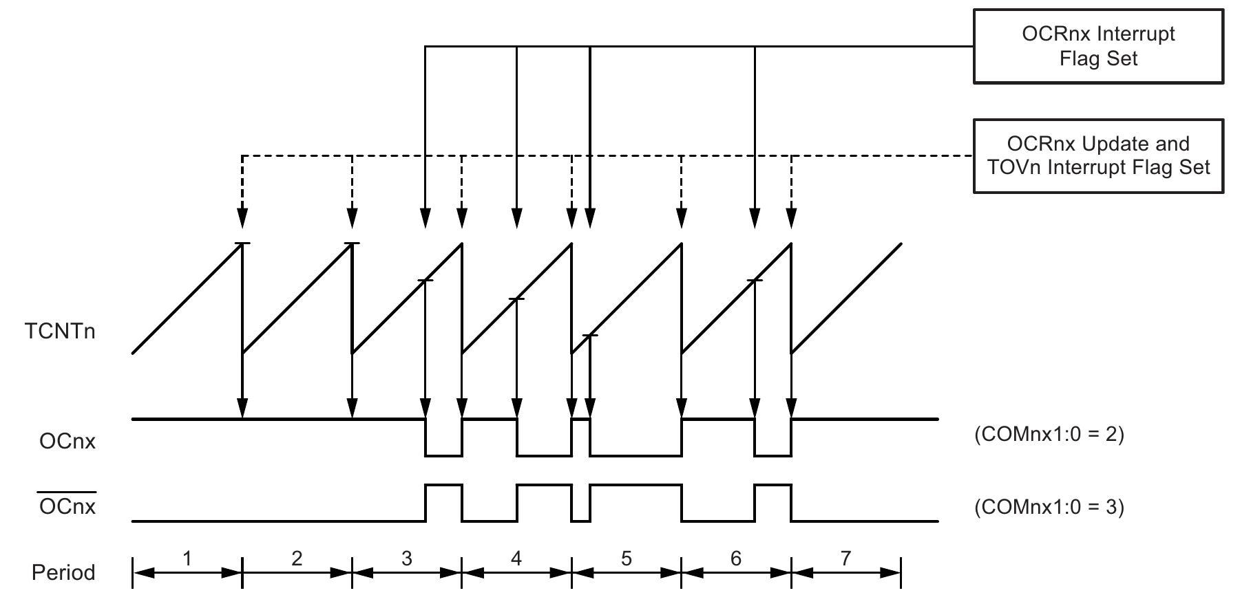 -6. fast pwm mode, timing diagram the timer/counter overflow
