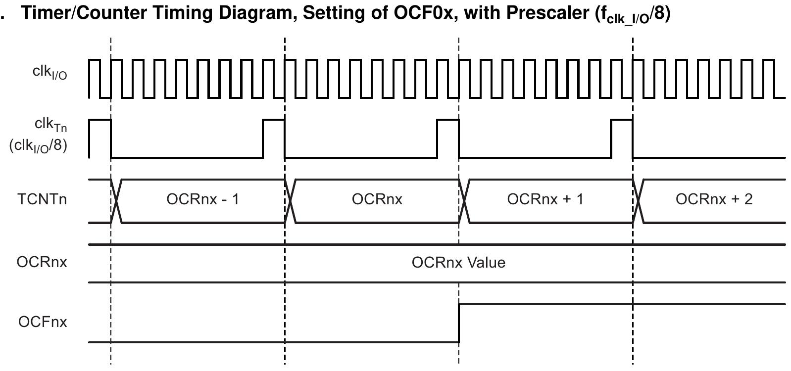 -11 shows the setting of ocfoa and the clearing of tcnto in