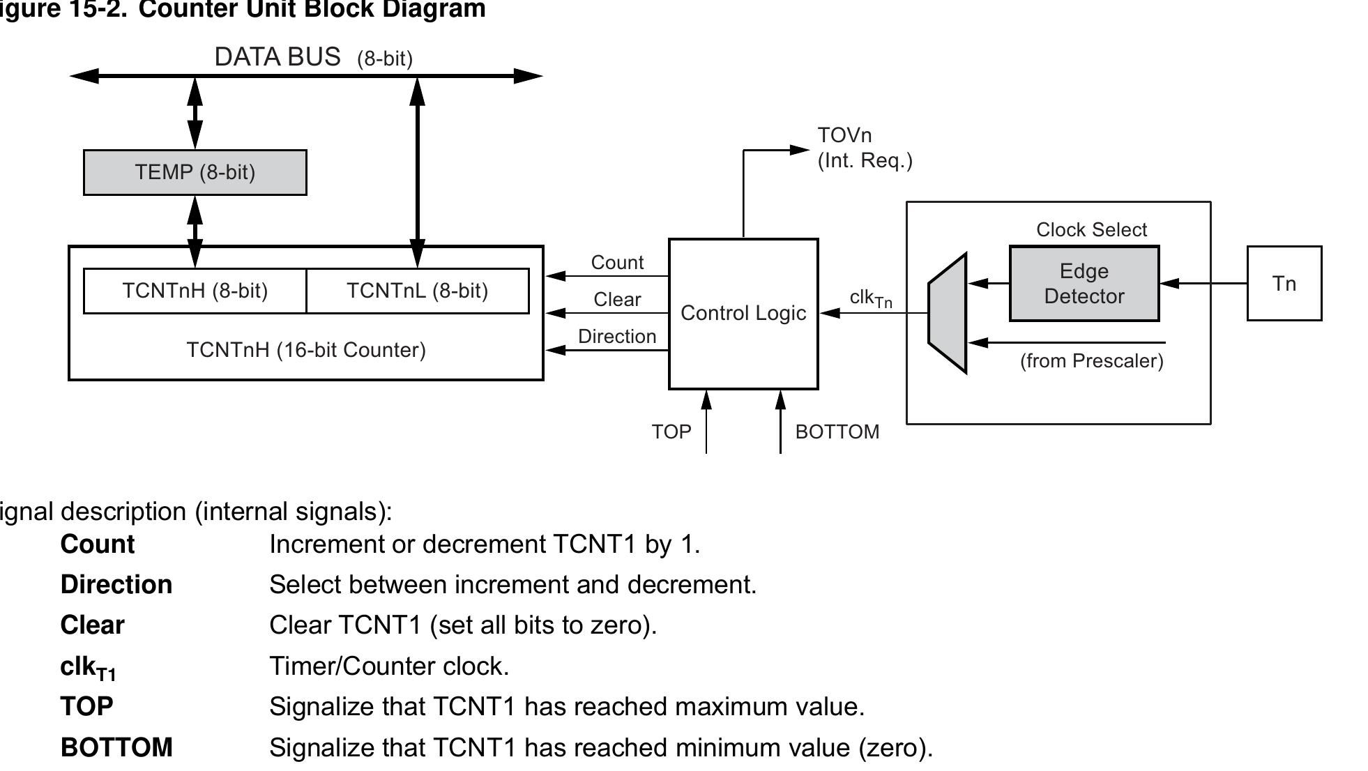 The 16-bit counter is mapped into two 8-bit i/o memory