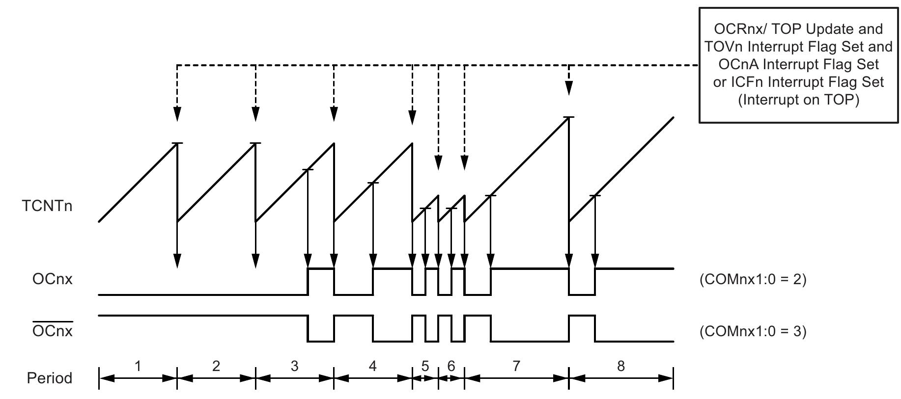 The timer/counter overflow flag (tov1) is set each time the