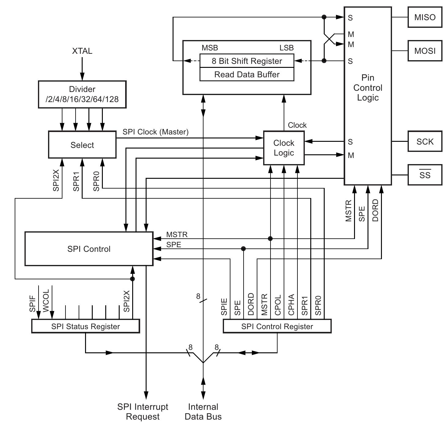 -1. spi block diagram" 1. refer to figure 1-1 on page 3, and