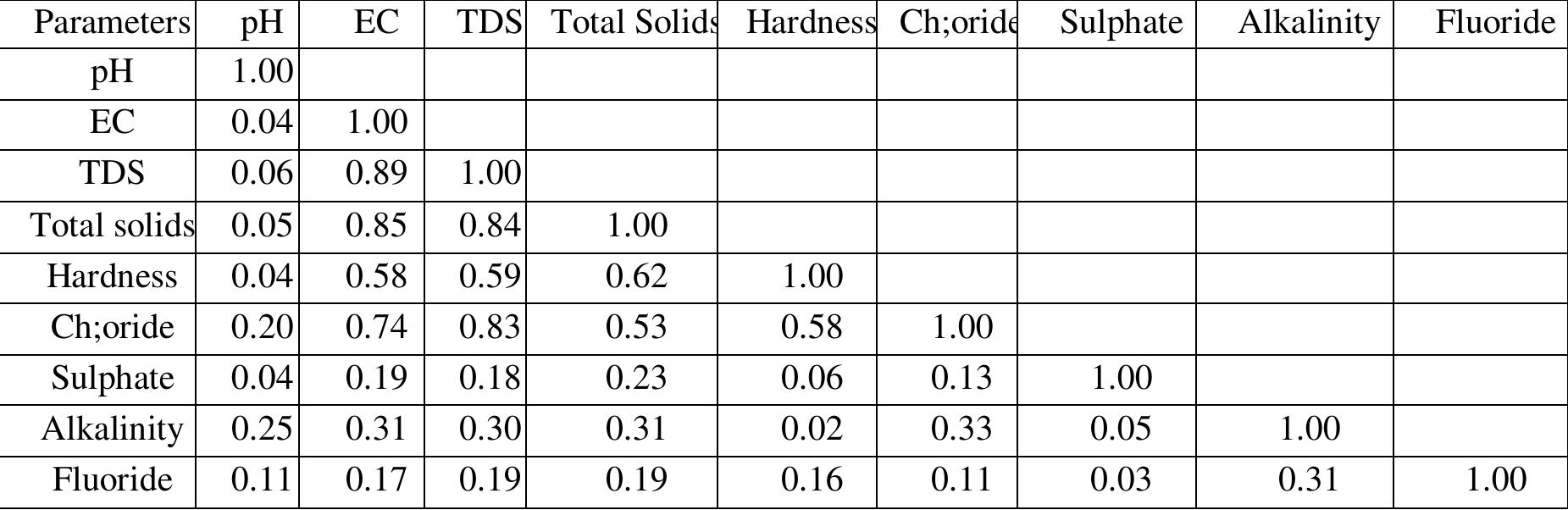 5 correlation coefficient matrix of water quality parameters