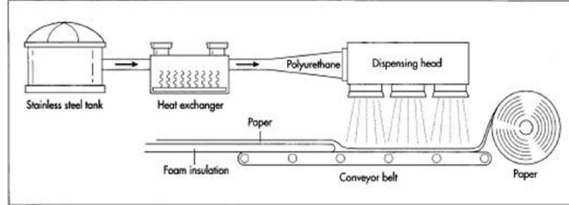 (PDF) Production Process of Polyurethane Foam (PUF) Panels for Ripening ...