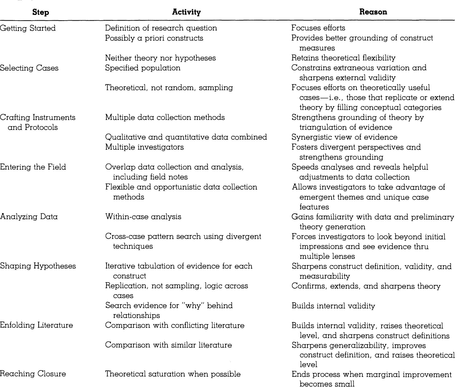 Process of building theory from case study research table 1