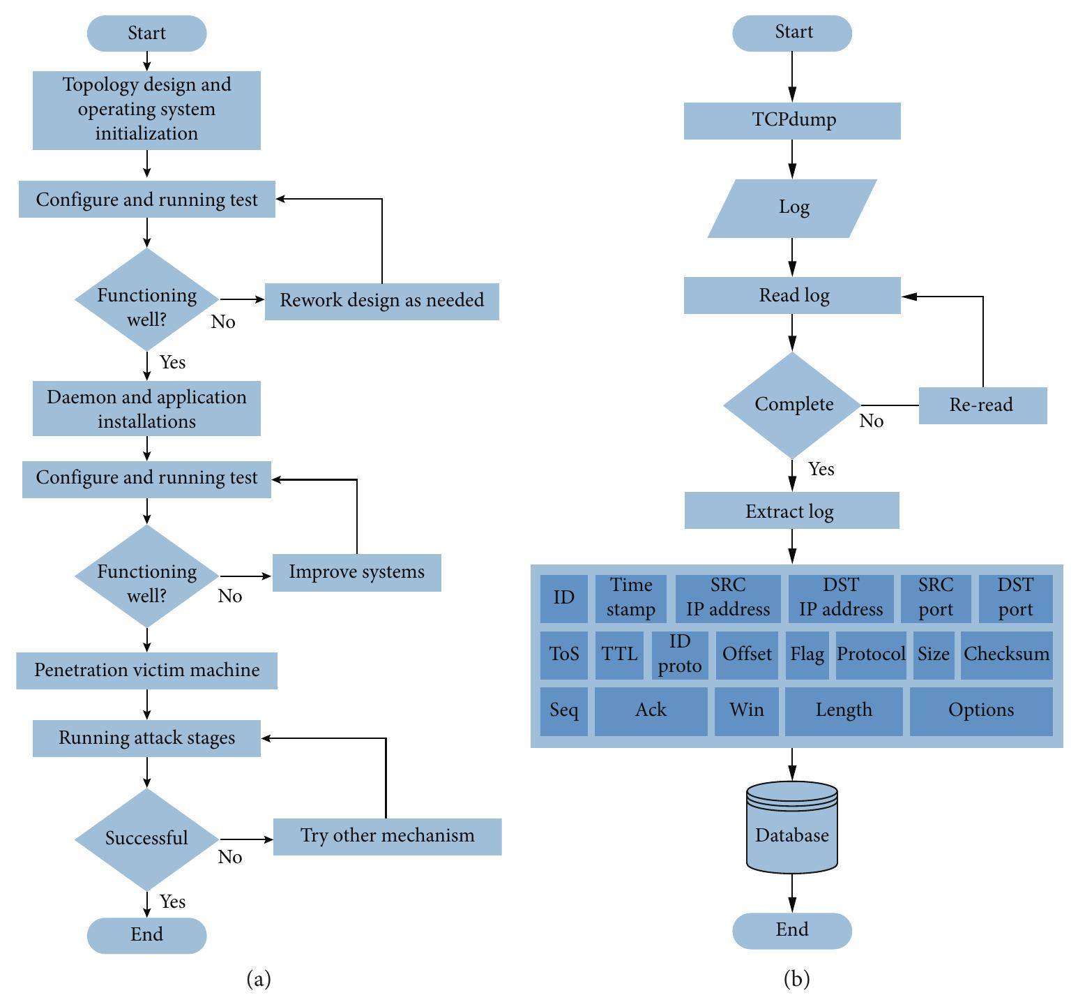 (a) flowchart of packet capturing preparation; (b) flowchart
