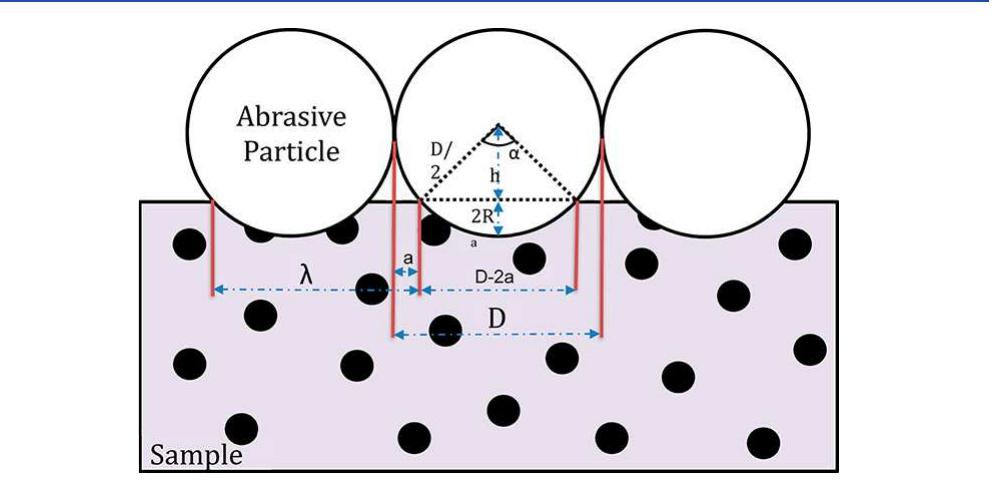 Schematic of mechanically abraded surface. theoretical