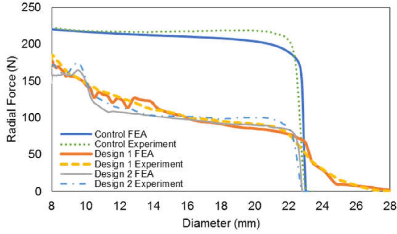 -4. comparison between radial crush force predicted from fea