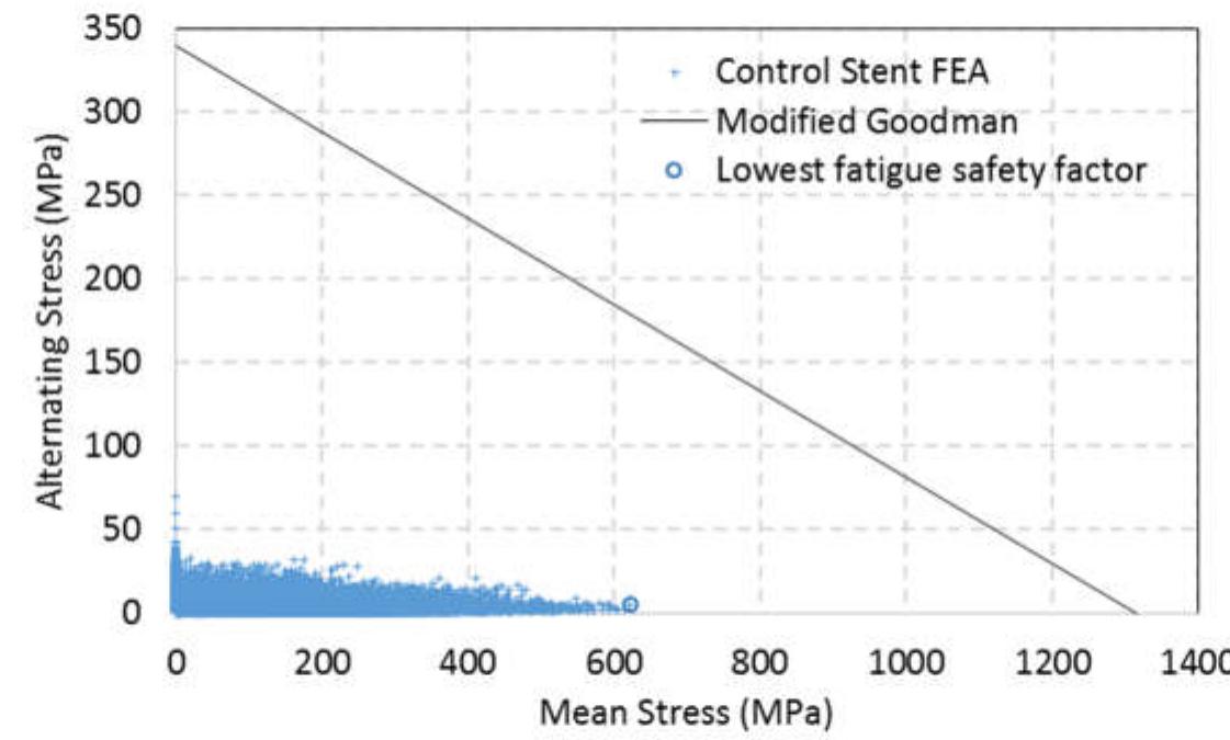 -15. fatigue diagram of inverse fatigue safety factors for