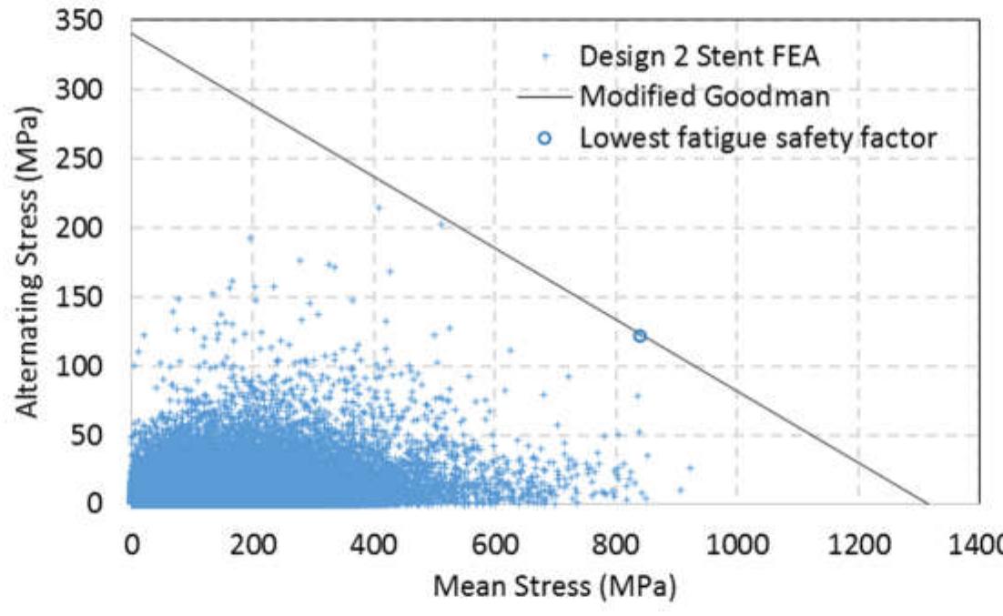 -17. fatigue diagram of inverse fatigue safety factors for