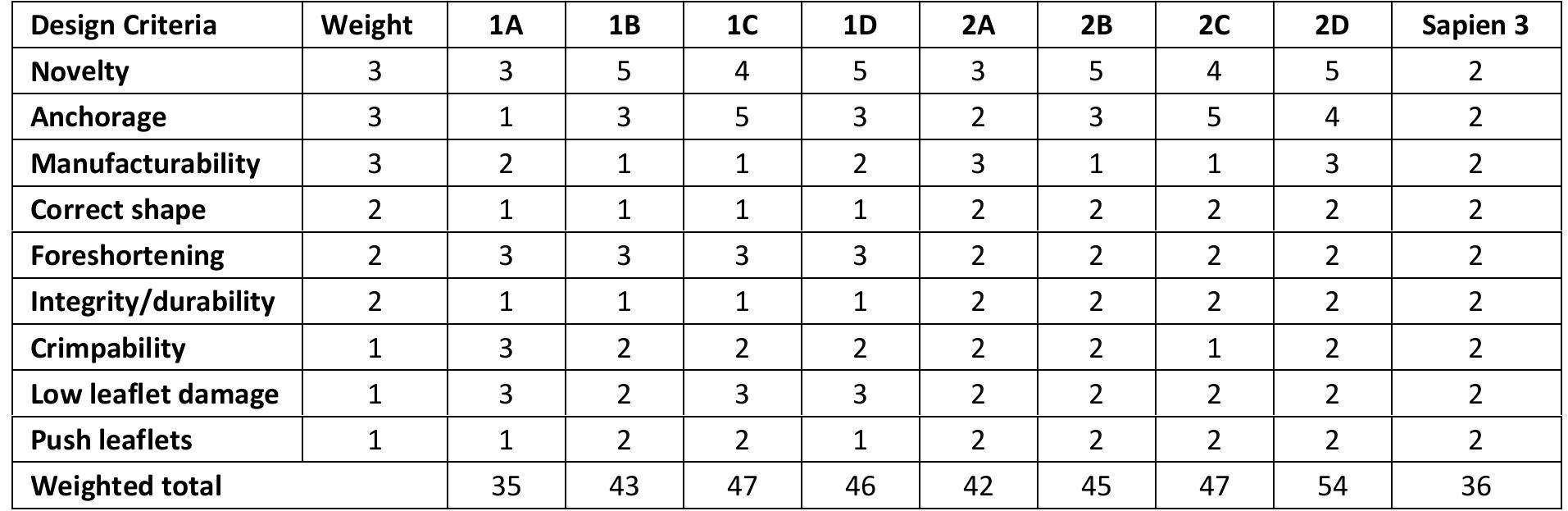 -3. concept selection matrix for comparing design concepts