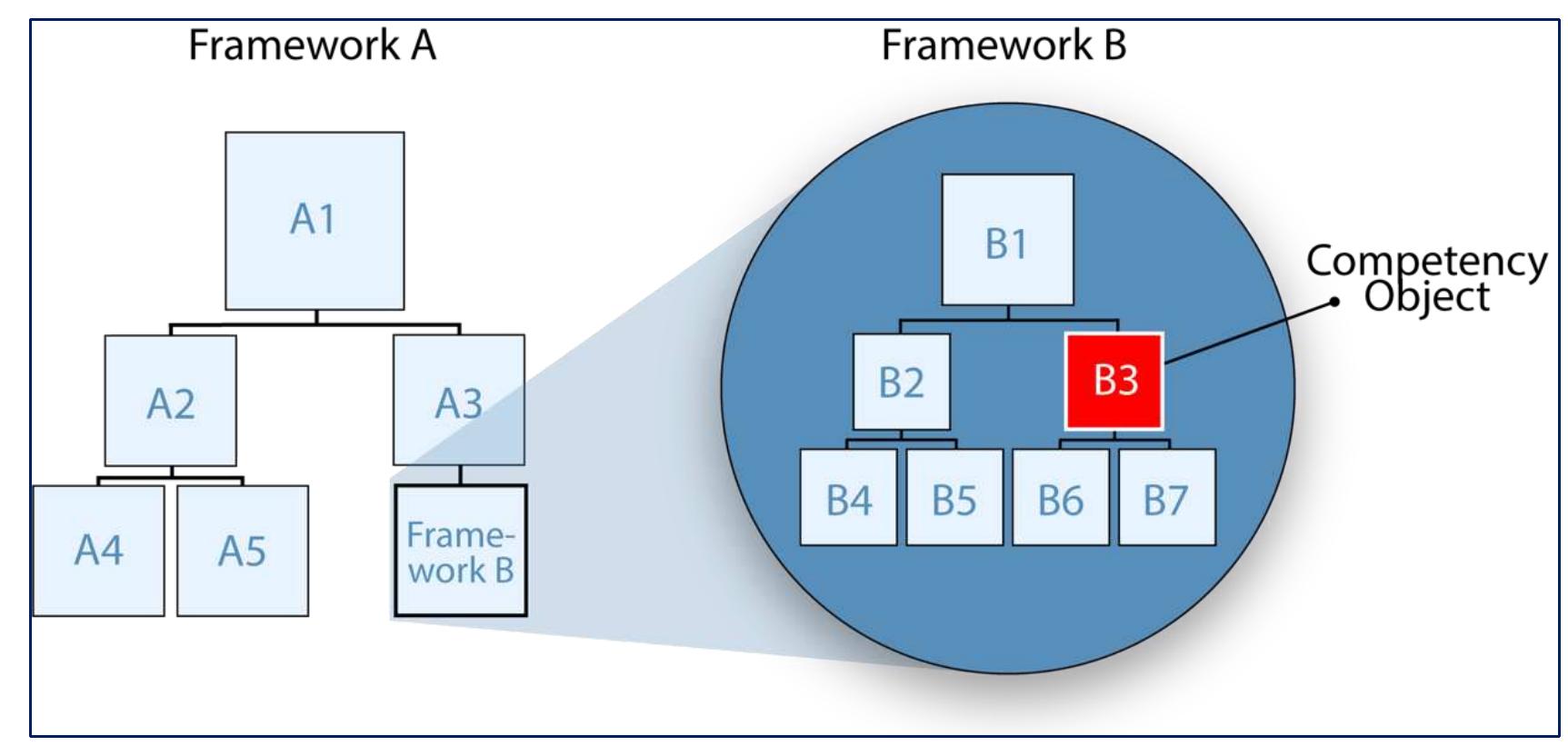 Cbl promotes the concept of a competency framework comprised