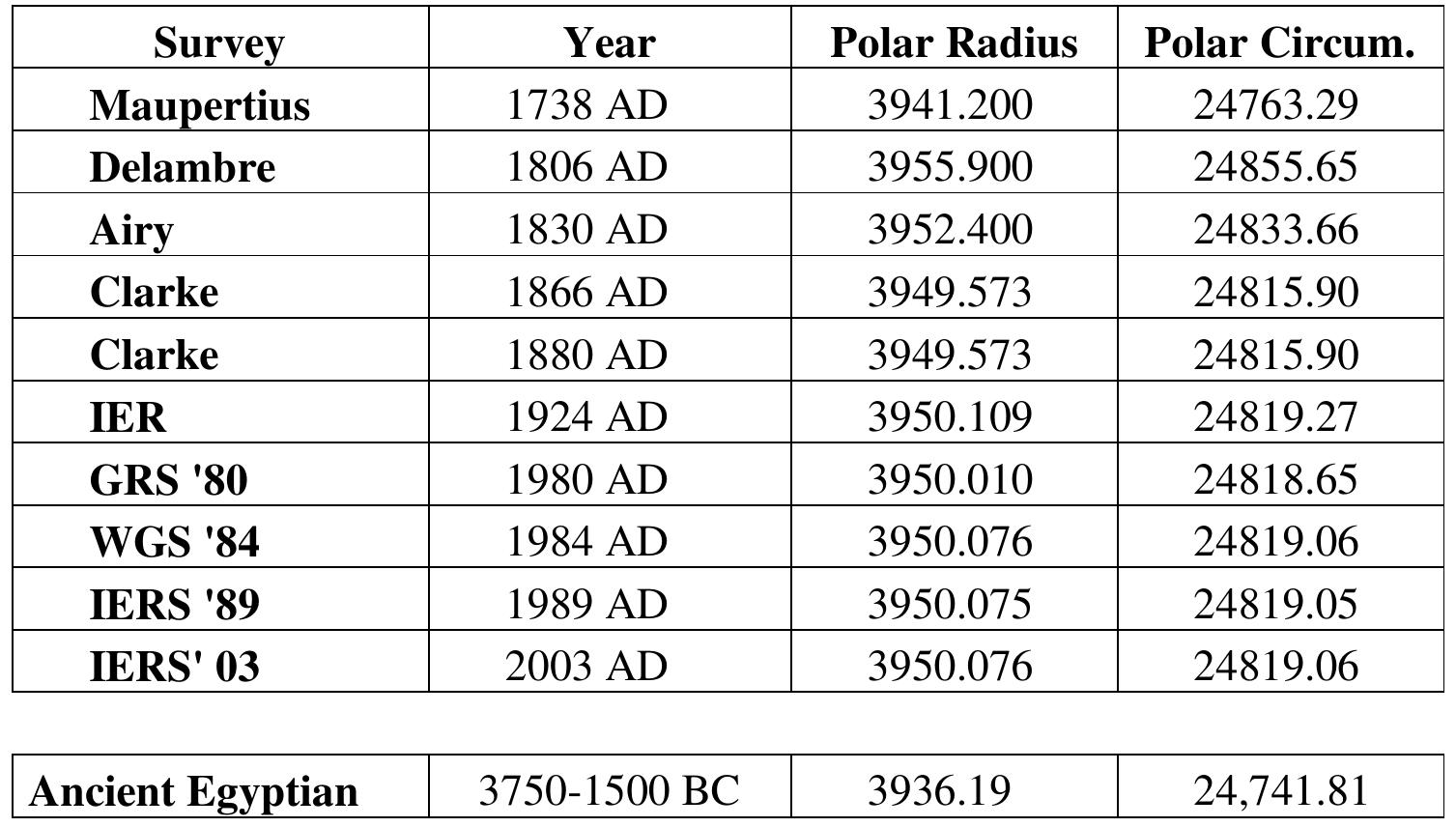 (PDF) How the Ancient Egyptians had Calculated the Earth's ...