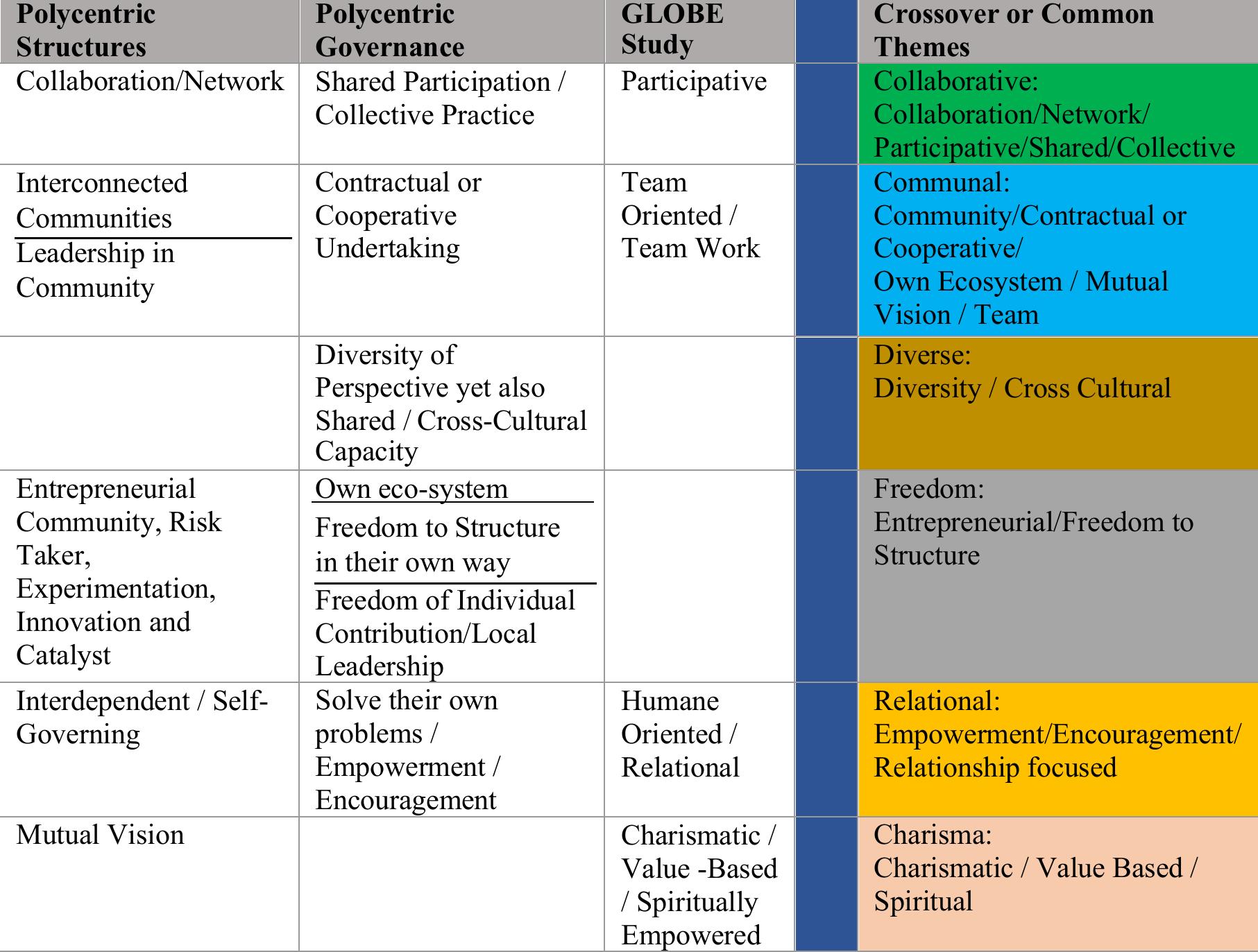 1: chart of crossover themes
