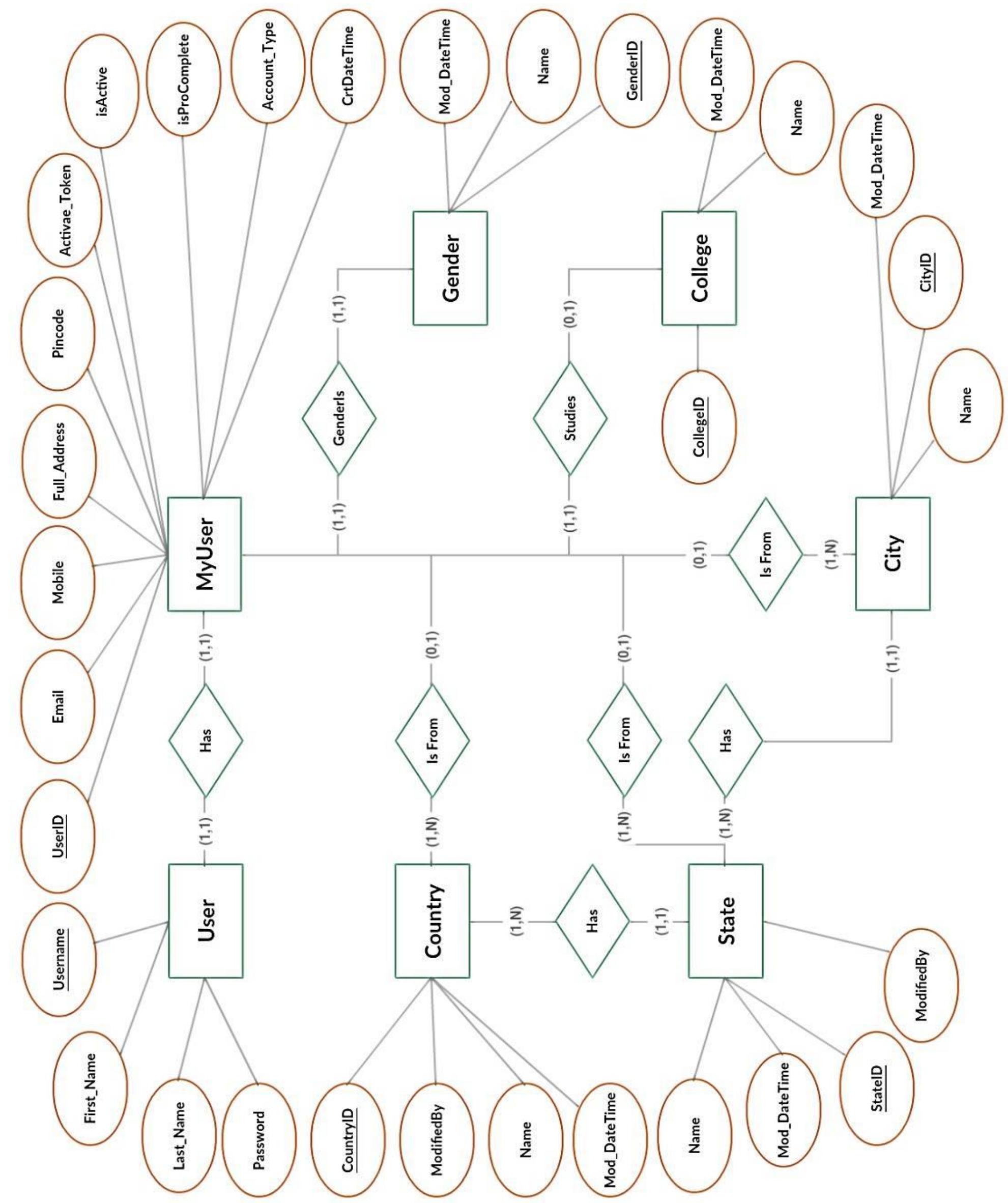 Er diagram for myuser model and personal details’ models
