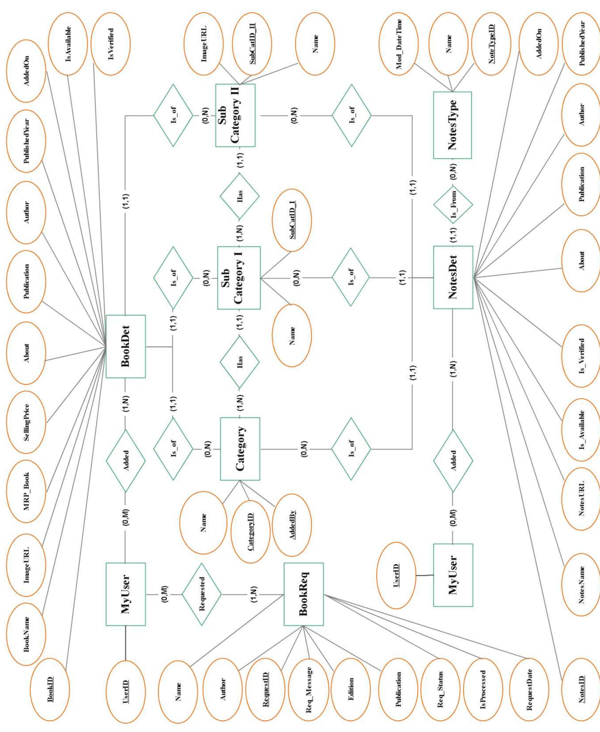 Er diagram for book details and note details models