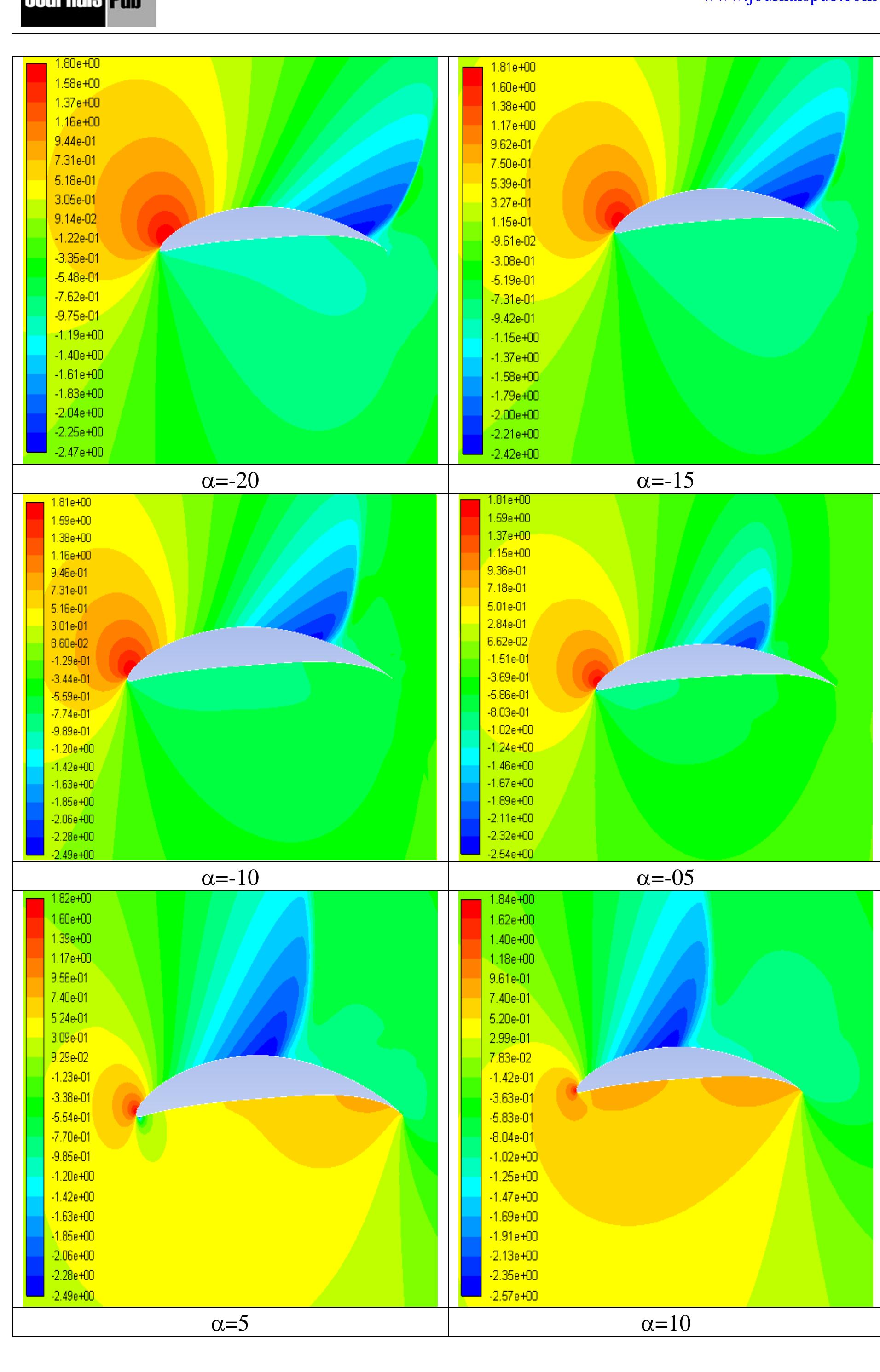 Figure 4 - Aerodynamic Analysis of NACA 65-2012 Airfoils at