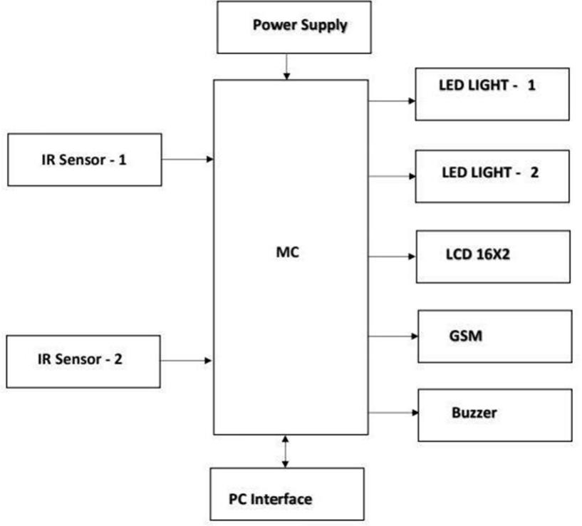 Block diagram of connection of components hardware design
