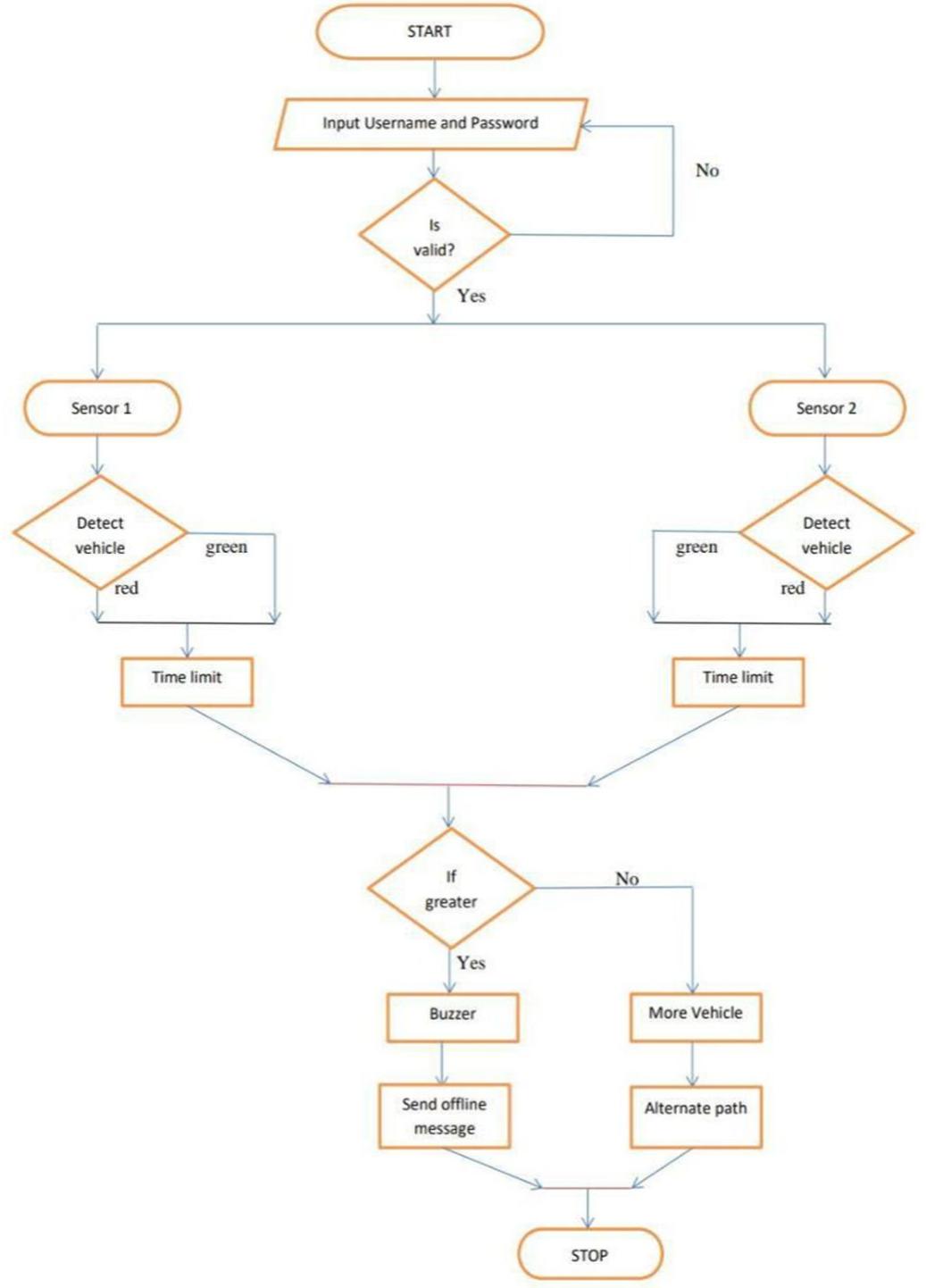 Flow chart for software design of road safety in ghat