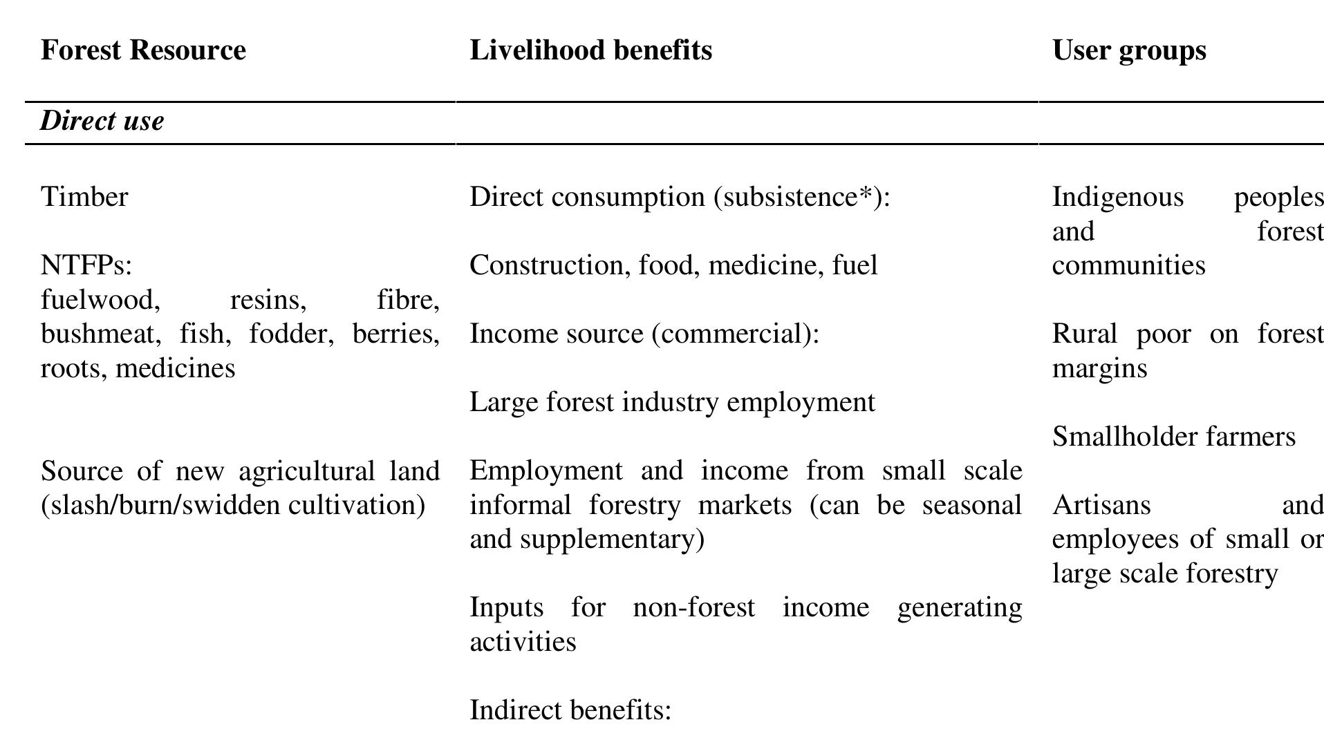 Table 4 - from The Costs and Benefits of Protected Areas for