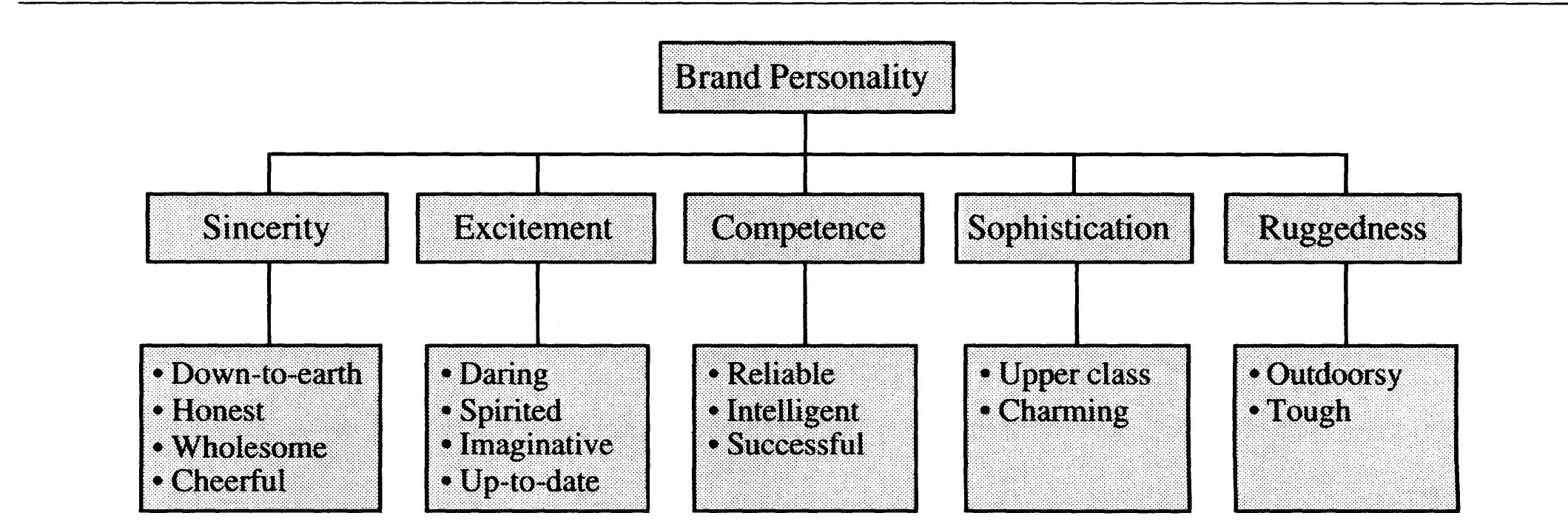 (PDF) Dimensions of Brand Personality