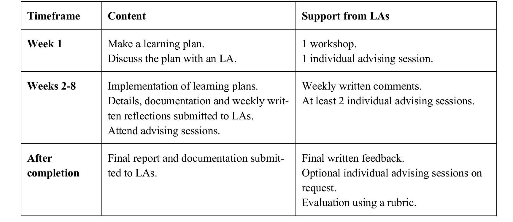 4 methodology table 2. overview of effective learning module