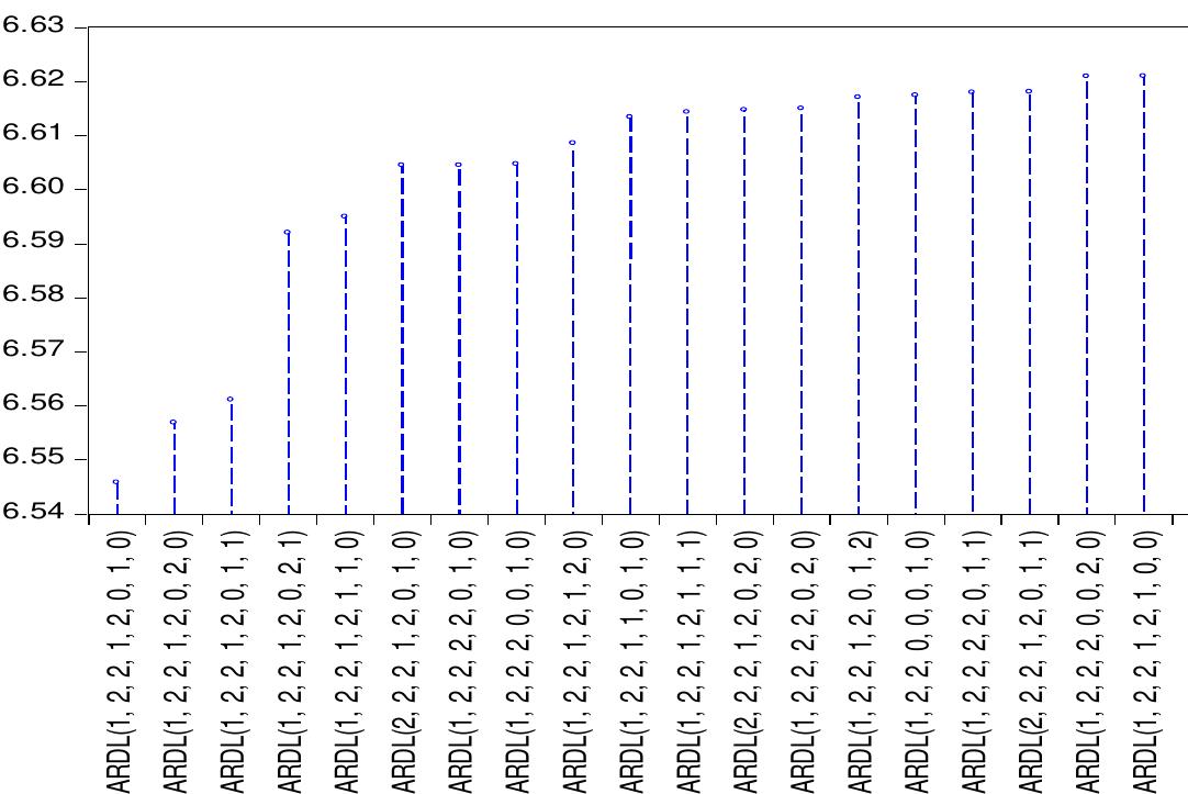 Model selection criteria fig.l depicts model selection