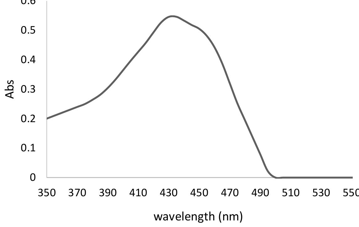 Absorption spectra of curcumin dissolved in demineralized